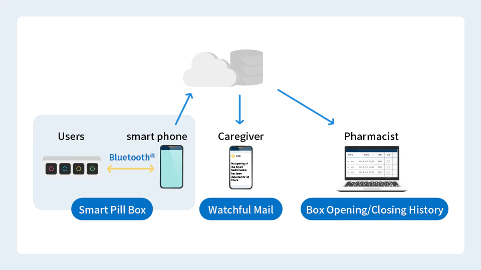 Smart Pill Box | Products Lineup | SMK Electronics (Malaysia) Sdn. Bhd.